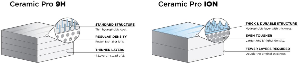 Ceramic Pro ION — Next-Gen Ceramic Coating | Ceramic Pro